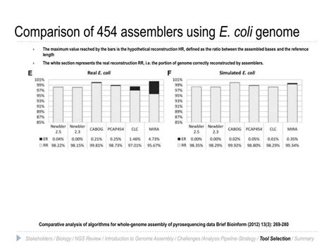 Ppt Genome Assembly Powerpoint Presentation Free Download Id2006917