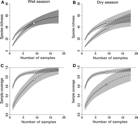 Species Richness A B And Sample Coverage C D Rarefaction Curves Download Scientific