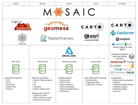 excessive scale geospatial processing with mosaic from databricks labs