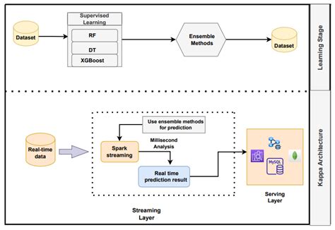 An Effective Ensemble Learning Based Real Time Intrusion Detection Scheme For An In Vehicle Network