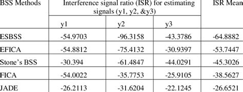 Comparison Of Isr Values For Different Bss Algorithms Download Table