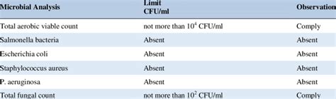 Bioburden Analysis Of Polyherbal Syrup Download Table