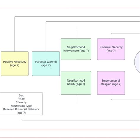 Diagram Illustrating The Conceptual Model That Incorporates Variables Download Scientific