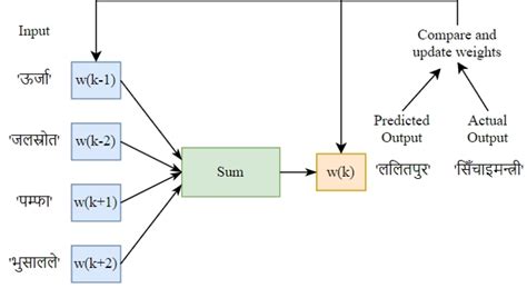 Word Embedding In Nepali Language Using Word Vec
