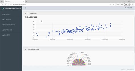 python汽车销售数据采集分析可视化系统 可视化大屏 flask框架 爬虫（源码） python q 3548885153 永洪数据分析社区