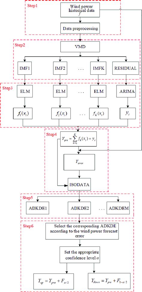 Flowchart For Forecasting The Wind Power Interval Using Download