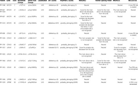 Summary Of Putative Pathogenic Mutations And Their Bioinformatics