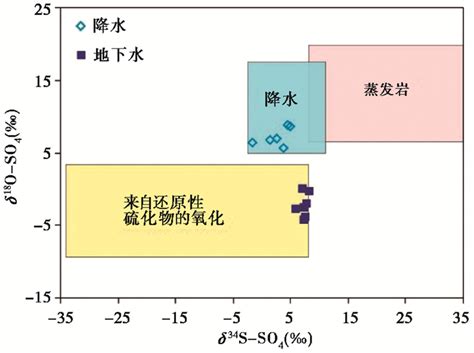 The Hydrochemical Evolution Of Groundwater In A Typical Loess Tableland