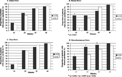 Figure 1 From A Comparison Between Ultrasound Guided Infraclavicular Block Using The “double