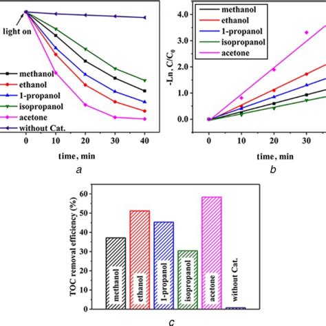 Photocatalytic Performance Of Different Zno Samples A Photocatalytic Download Scientific