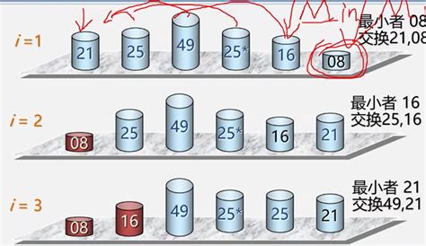 交换排序 简单选择排序 堆排序 归并排序 CSDN博客