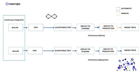 difference between continuous integration continuous deployment and