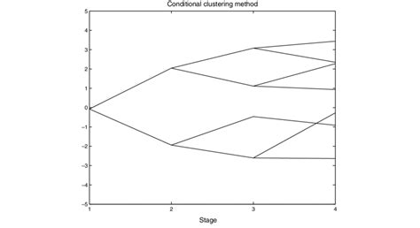 scenario tree obtained for the academic example with the conditional