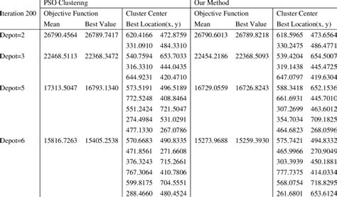 Performance Comparison Experiment Iteration 200 Download Table