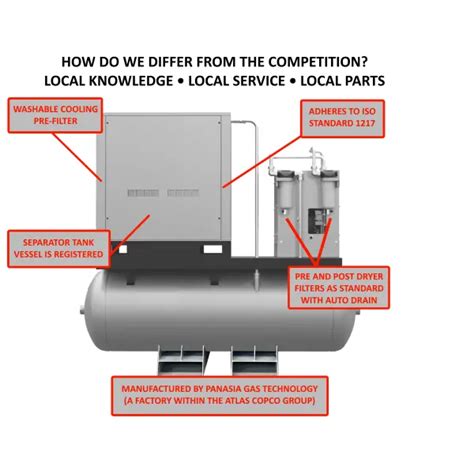 How A Variable Speed Drive Compressor Works Air Tools WA