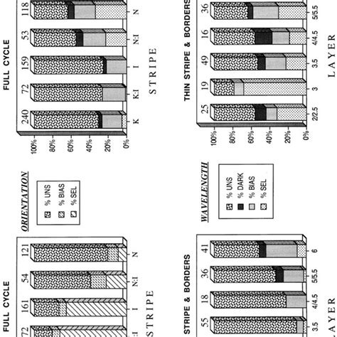 3 Distribution Of Orientation And Wavelength Selectivity Across Layers Download Scientific
