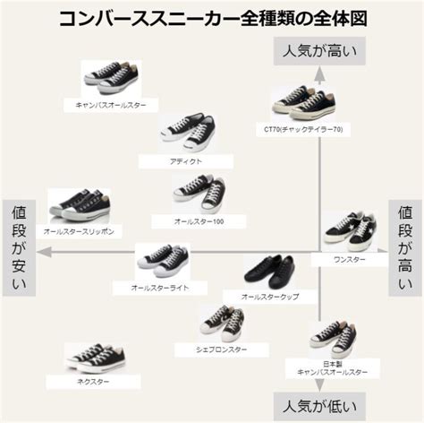 コンバーススニーカー全11種類の違いを徹底解説し人気ランキングも紹介！ すにらぼ