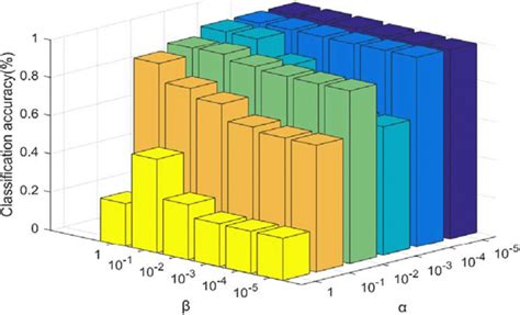 Effects Of α And β Parameter Selection On The Classification Accuracy