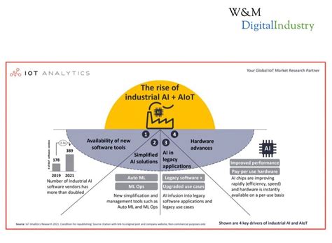 Walid Majid On Linkedin Ai Artificialintelligence Iot Iiot Aiot