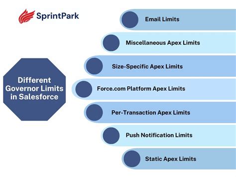 Sprintpark On Linkedin Salesforce Governorlimits Apex Development