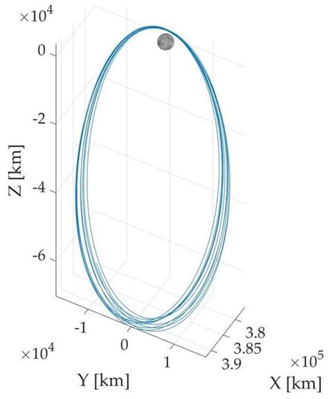 Dario Sanna On Linkedin Orbit Rendezvous Maneuvers In Cislunar Space Via Nonlinear Hybrid…