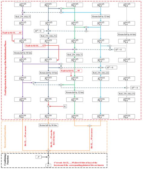 Inducing Permanent Fault At The Last Step Of The Initialization Phase