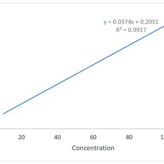 Calibration Curve For Linearity Download Scientific Diagram