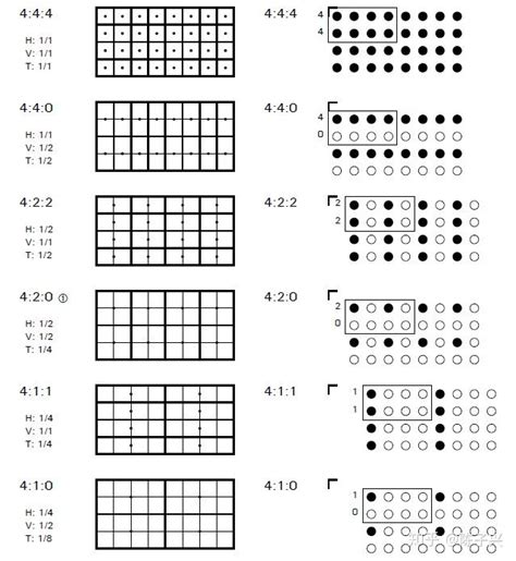 如何理解 Yuv ？ 知乎