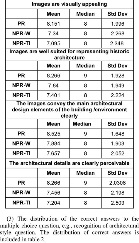 Mean Std And Md For The 4 Perception Variables Download Table