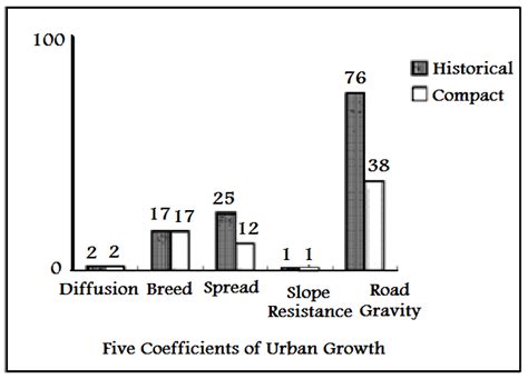 Best Fit Parameters For Modeling Gorgan City Using Sleuth Download Scientific Diagram