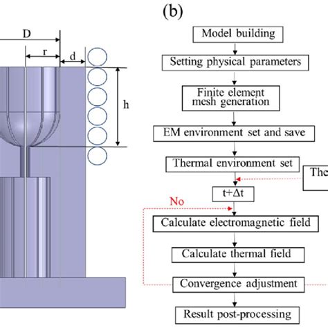 Finite Element Model For Calculating The Magnetic Field And Thermal Download Scientific Diagram