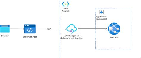 integrating network isolated backends with azure static web apps