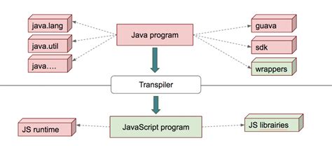 comparing the gwt transpiler with jsweet jsweet