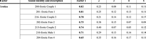 Factor Loadings And Fitting Models Of Five Factors After The First Download Scientific Diagram