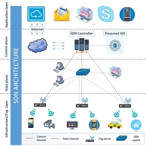 Software Defined Network Sdn Enabled Fog Of Things Fot Architecture