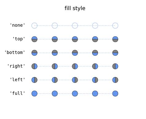 Lines Bars And Markers Example Code Marker Fillstyle Reference Py — Matplotlib 1 4 1 Documentation