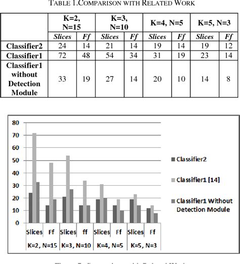 Table 1 From Transient And Permanent Adaptive Fault Classifier For Fpga