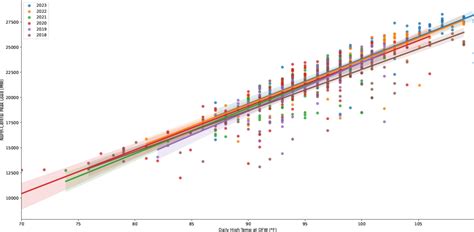 Ercot Load Growth Analysis Gridmatic