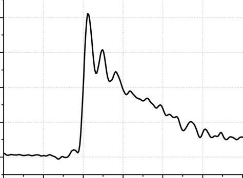 Measured Pulse Waveform Of Modularized Marx Circuits Consisting Of Two Download Scientific