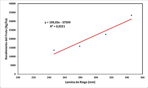 Función De Producción Que Relaciona El Rendimiento Del Cultivo De