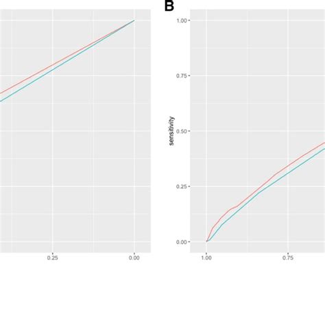 The Result Of Receiver Operating Characteristic Curve Analysis