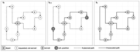 Mathematics Free Full Text Review Of Stochastic Dynamic Vehicle