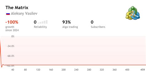 Copy Trades Of The The Matrix Trading Signal For Metatrader 5 30 Rub Per Month Aleksey Vasilev