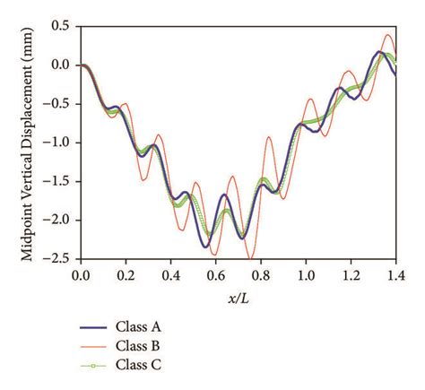 Vertical Displacement Of Midpoint Of Simply Supported Beam With