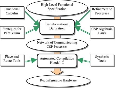 An Overview Of The Transformational Derivation And The Hardware