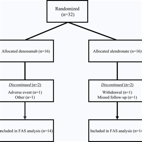 Patient Disposition Abbreviations Fas Full Analysis Set