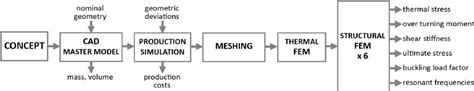 integrated simulation workflow download scientific diagram