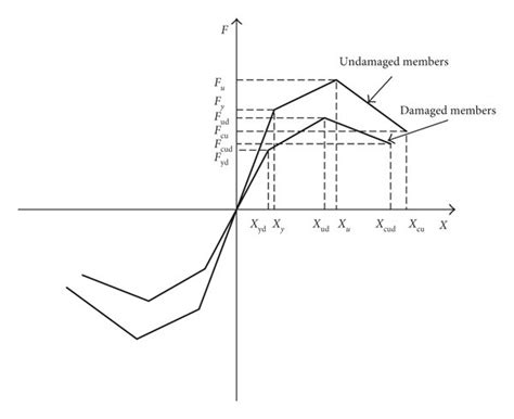 The Force Restoring Model Of Corroded Reinforcement Concrete Members Download Scientific