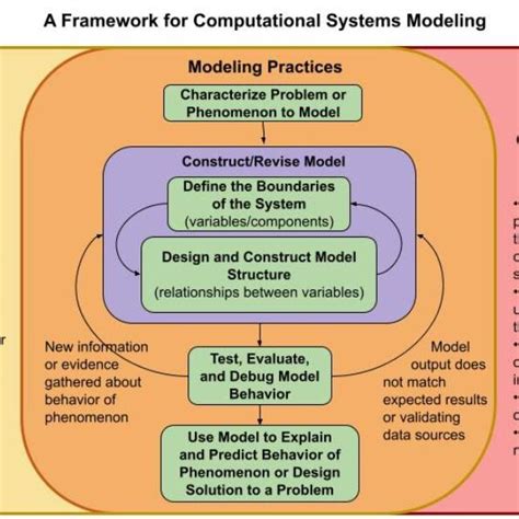 Computational Systems Modeling Framework Download Scientific Diagram