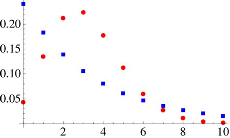 Color Online Particle Number Distribution Pn With Q √ 10